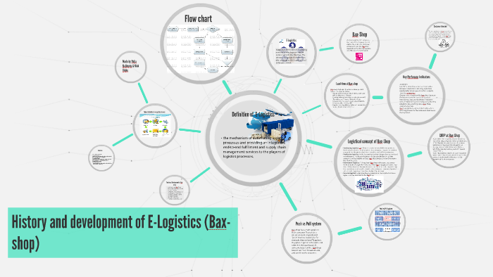 History and development of E-Logistics (Bax-shop) by Nick Vinke on Prezi