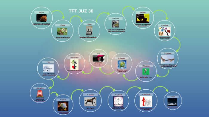 Flow Juz 30 by Nur Aini Md Salleh on Prezi