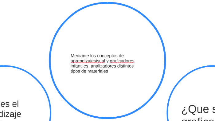 Mediante los conceptos de aprendizajesisual y graficadores i by Yamila Sisca on Prezi