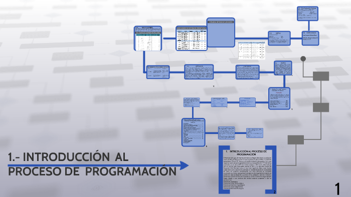 Introducción al Proceso de Programación by adry rincon on Prezi