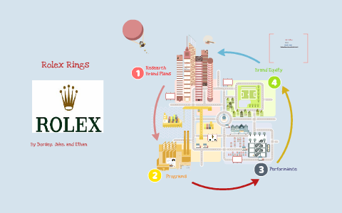 Rolex Brand Management by Dorsey Garrett on Prezi