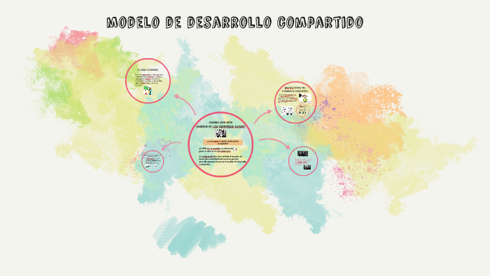 modelo de desarrollo compartido by Sergio Revilla N on Prezi