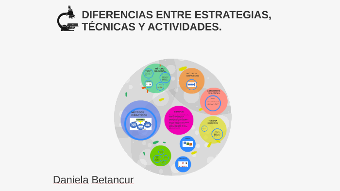 DIFERENCIAS ENTRE ESTRATEGIAS, TÉCNICAS Y ACTIVIDADES. by Daniela Betancur Arias on Prezi