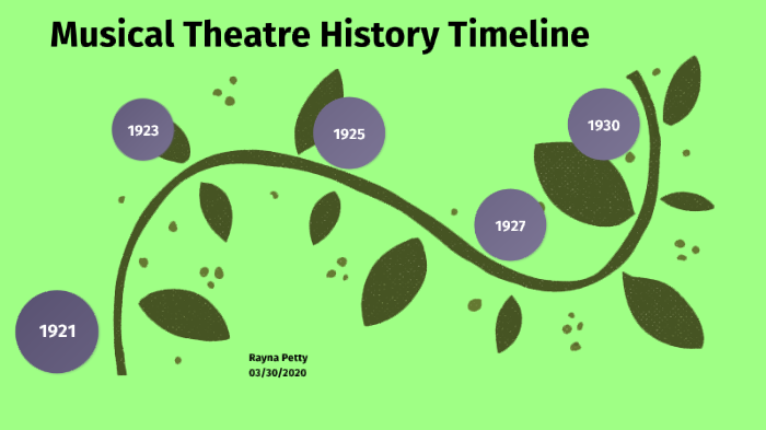 Musical Theatre History Timeline: Episode 2 by Rayna Petty on Prezi