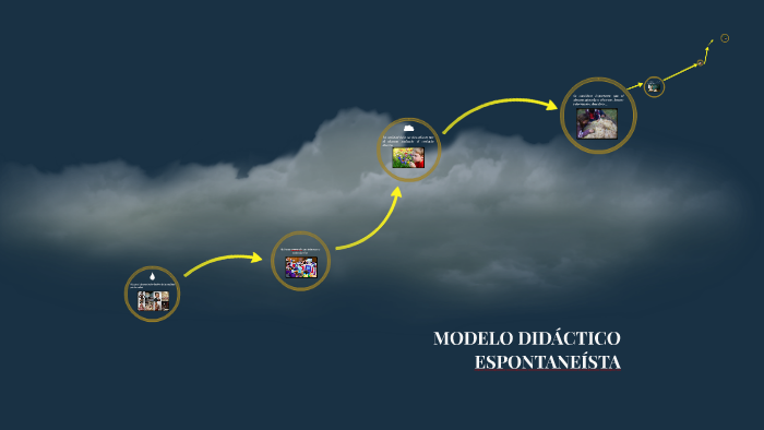 MODELO DIDÁCTICO ESPONTANEÍSTA by Nayely Fuentes on Prezi