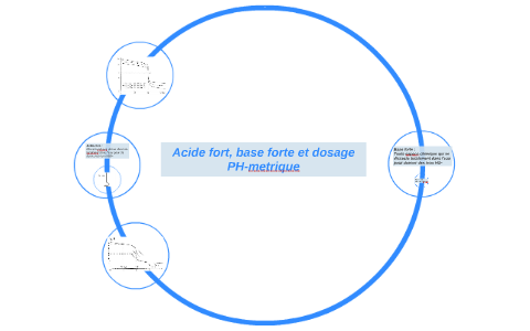 Acide fort, base forte et dosage PH-metrique by hassan shehade on Prezi