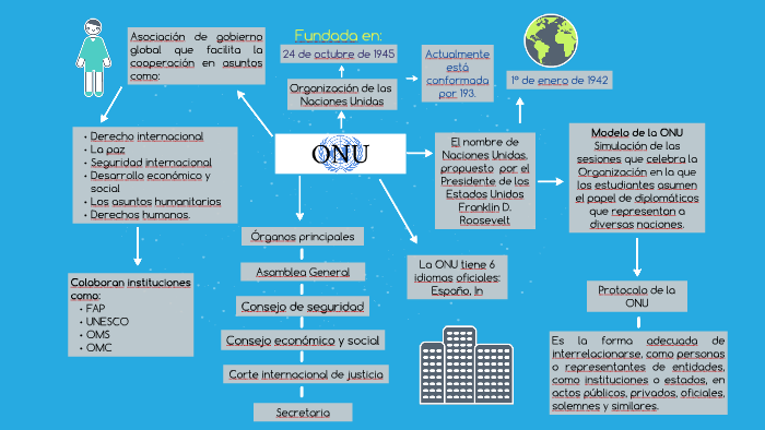 Módelo de la ONU by jocelyn lopez on Prezi