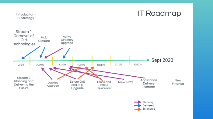 IT road Map by iain phillips on Prezi