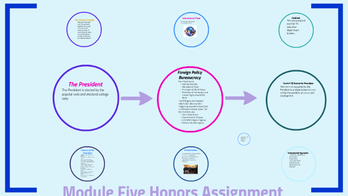 Module Five Honors Assignment by Julie Wilkerson on Prezi