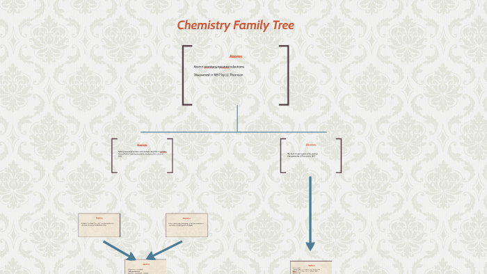 Chemistry Family Tree by Iris Yang on Prezi