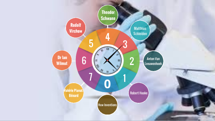 Biology Timeline by Jeff Snyder on Prezi