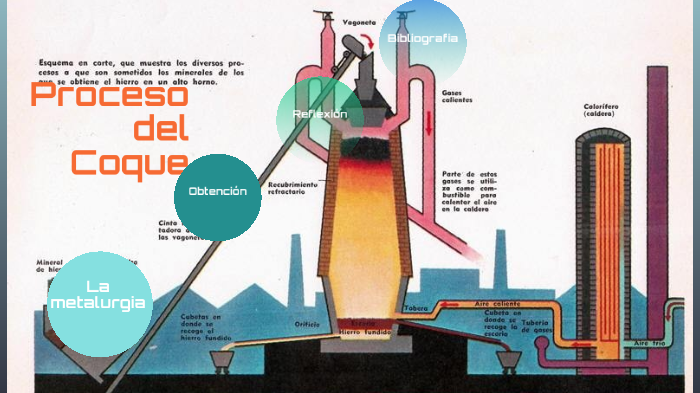 Procesos Tecnológico del Coque by Saul Morales on Prezi