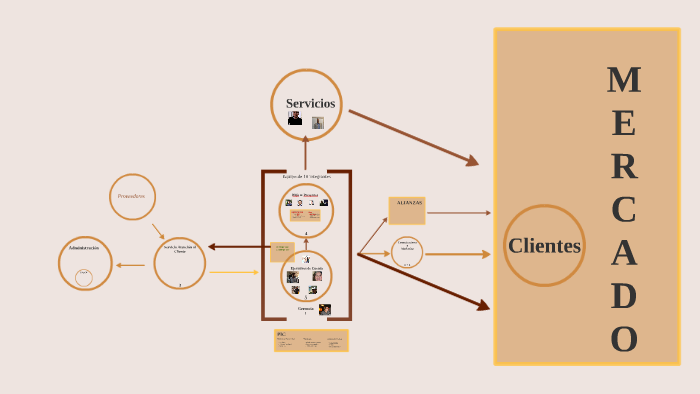 Estructura Comercial con foco en el Cliente by Gonzalo Sologaistoa on Prezi