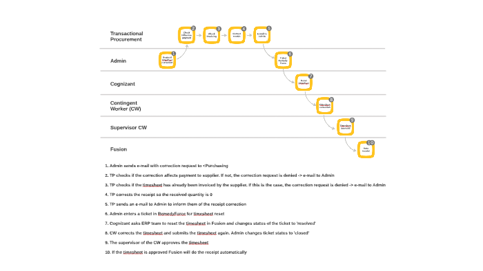 Request timesheet correction by on Prezi