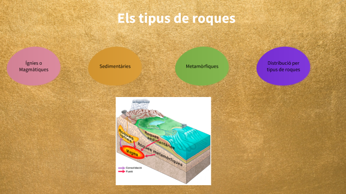 Els tipus de roques by Yolanda morales on Prezi