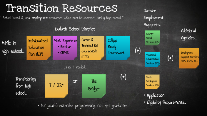 Transition Map by Andy Larson on Prezi