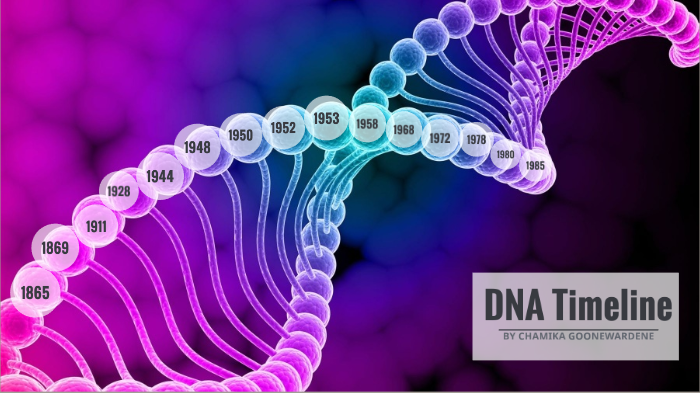 DNA timeline by Chamika Goonewardene on Prezi