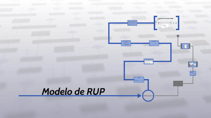 Modelo de RUP by Mayra Neriva on Prezi