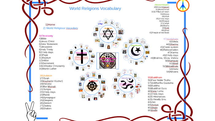 World Religions Vocabulary by alexis Millard on Prezi