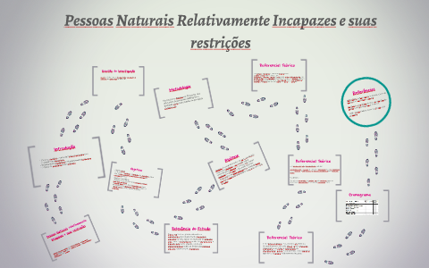 Pessoas Naturais Relativamente Incapazes e suas restrições by Paula ...