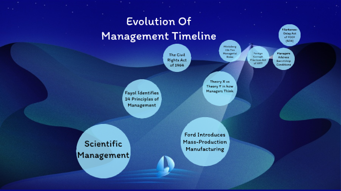 Evolution Of Management Timeline by ADRIANNA TRENHOLM on Prezi