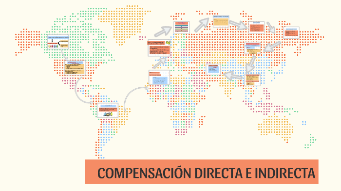 COMPENSACIÓN DIRECTA E INDIRECTA by Josefina Frutos on Prezi