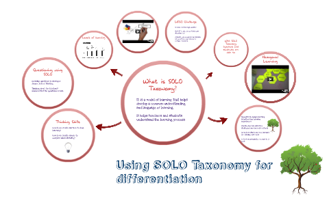 Using SOLO Taxonomy for differentiation by Stacey Sellick on Prezi