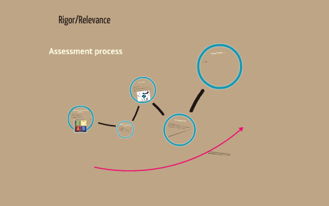 Curriculum Rigor/Relevance Assessment Plan by Rene Meek on Prezi