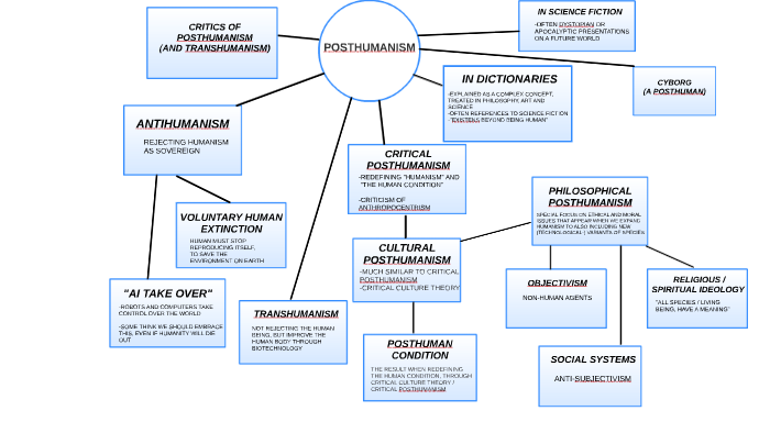 Posthumanism, a concept map by Else Ness on Prezi