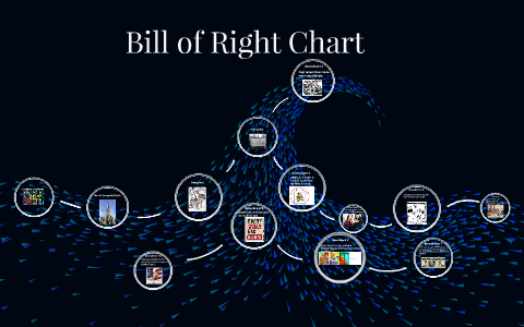 Bill of Right Chart by fernando ortiz on Prezi