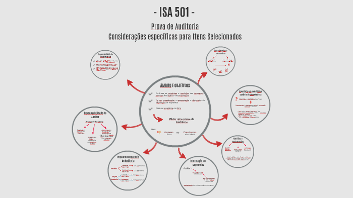 - ISA 501 - by Sofia Pires on Prezi