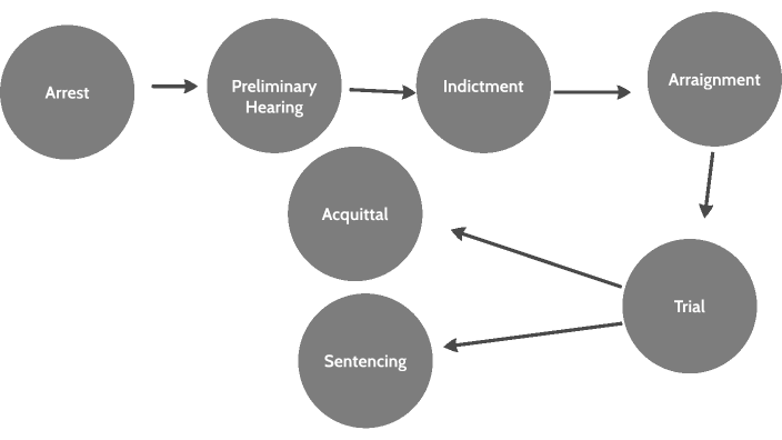 Criminal Case Flowchart by Hamdi Alsaka on Prezi