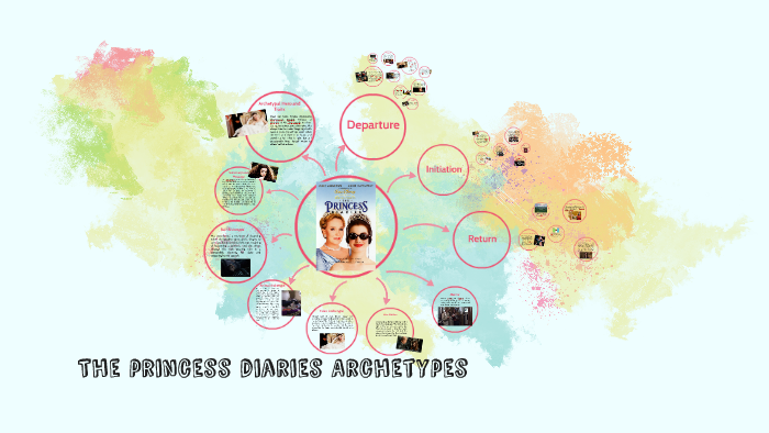 The Princess Diaries Archetypes by Meghan Serceki on Prezi
