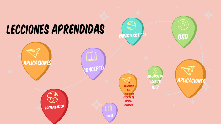 ¿Qué son las lecciones aprendidas? by Guadalupe Reyes on Prezi