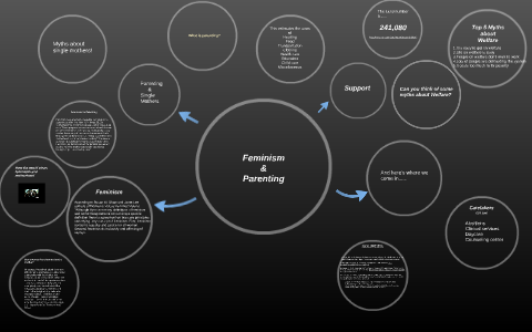 Feminism Parenting By On Prezi