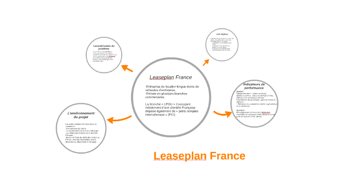 Leaseplan France by on Prezi