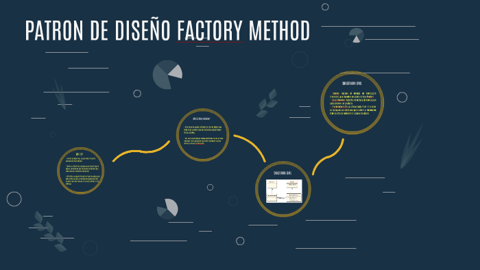 PATRON DE DISEÑO FACTORY METHOD by Alejandro Cardenas on Prezi