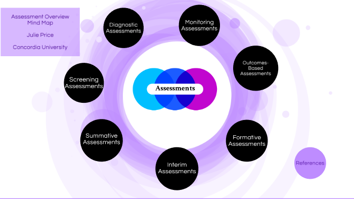 Assessment Overview Mind Map by Julie Price on Prezi