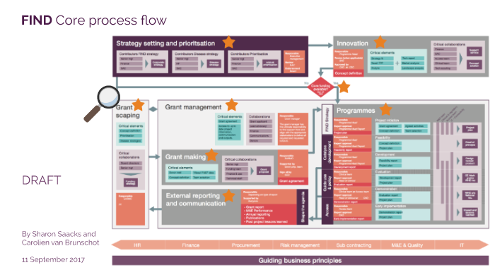 DRAFT: FIND Core process flow by Carolien van Brunschot on Prezi