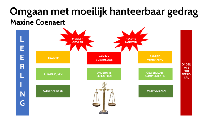 Omgaan met moeilijk hanteerbaar gedrag - MC by Maxine Coenaert on Prezi