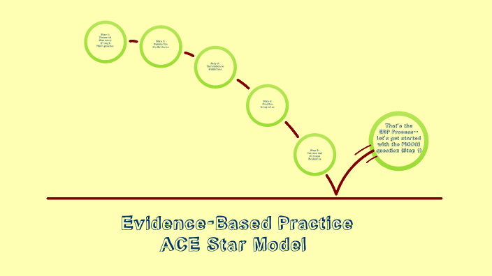 EBP Process with PICO description by Sheryl Buckner on Prezi