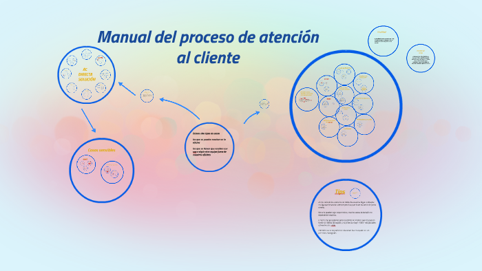 Manual del proceso de atención al cliente by kriss prz on Prezi