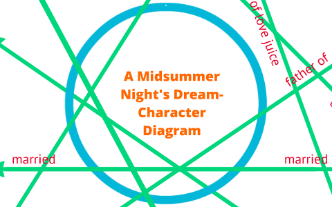 A Midsummer Night's Dream- Character Diagram by Victoria Vu on Prezi