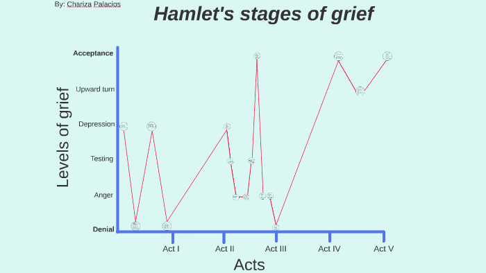 Hamlet stages of grief by Chariza Palacios on Prezi