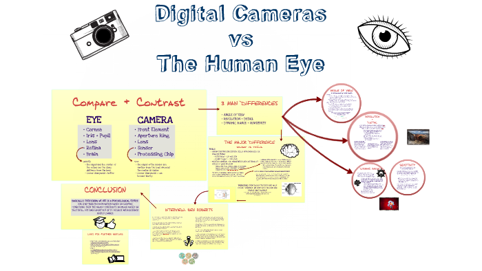 DIGITAL CAMERAS vs THE HUMAN EYE by Bri Aguilar on Prezi