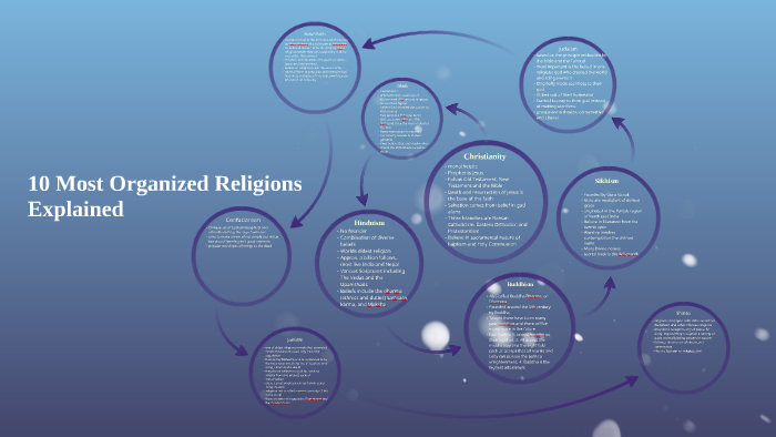 10 Most Organized Religions Explained by Casey Belcher on Prezi