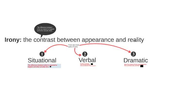 Irony: the contrast between appearance and reality by John Staber on Prezi