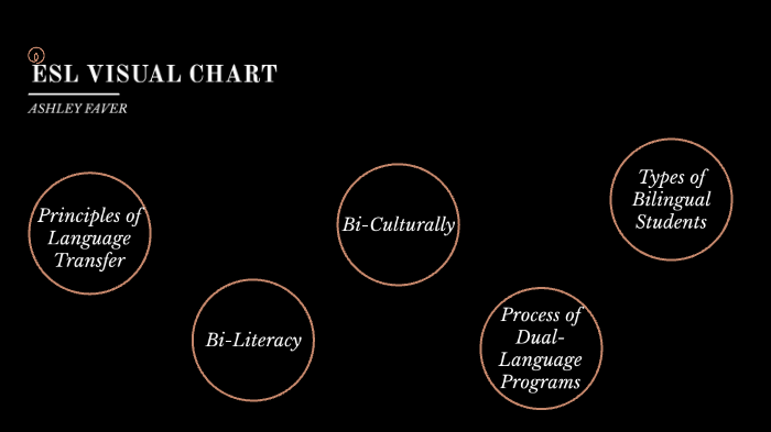 ESL VISUAL CHART by Ashley Faver on Prezi