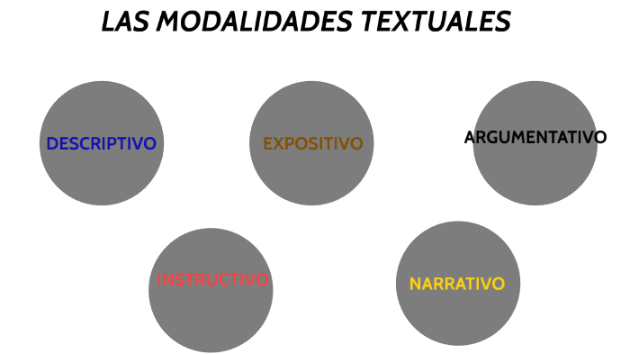 LAS MODALIDADES TEXTUALES by María jesús Martínez García on Prezi