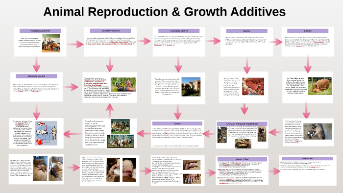 Animal Reproduction & Growth Additives by Abish Wayman on Prezi